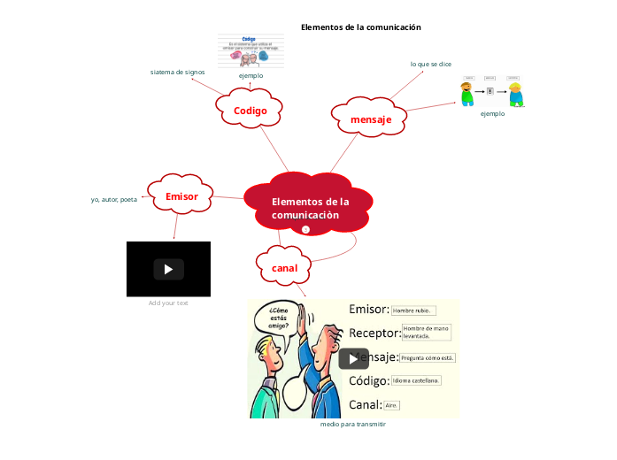 Elementos de la comunicaciòn - Mind Map